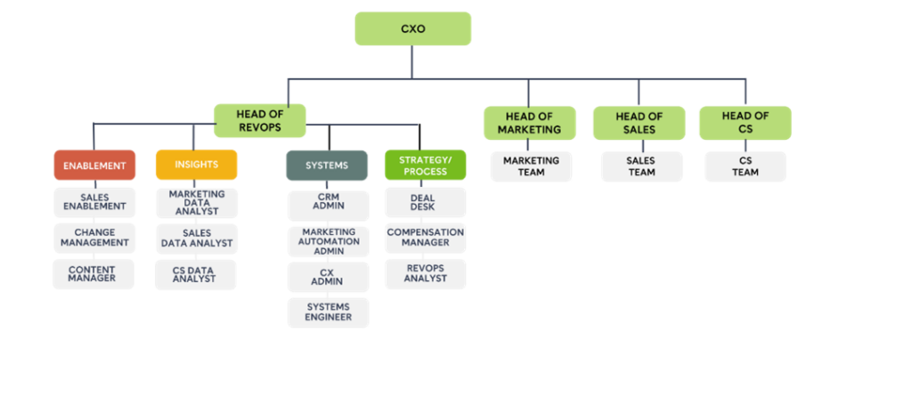 How should a Revenue Operations function be structured? - Zeren